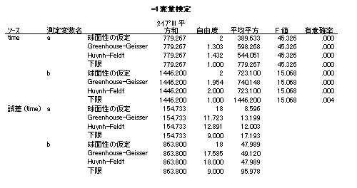 MANOVA with repeated measures for SPSS